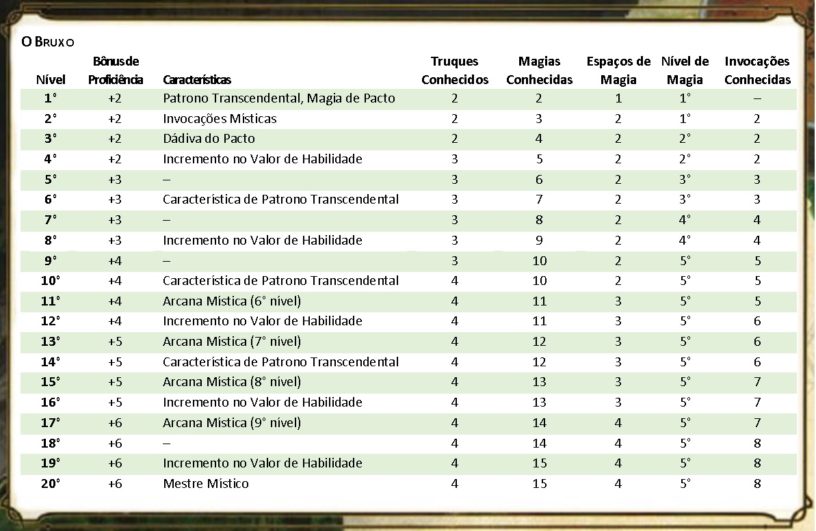 Bruxo - D&D 5 Edição - Classes | Orbe dos Dragões